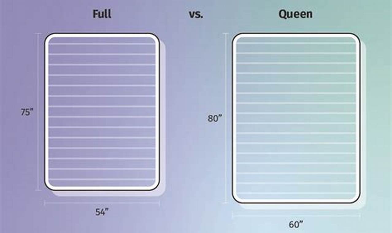 Full vs. Queen: Mattress Size Difference Guide Today